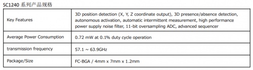 Socionext开发超小型60GHz毫米波雷达传感器_中网资讯